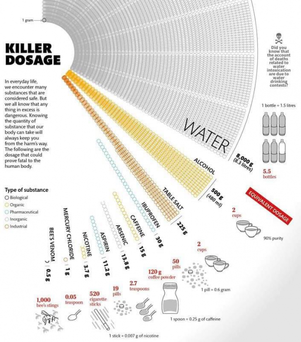 Cos’è la dose letale – BioEnergy Nutrition